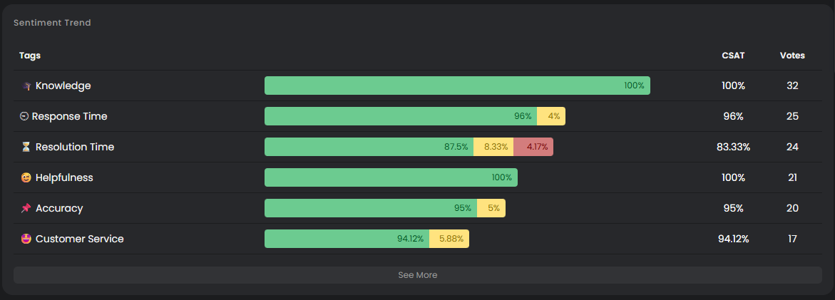 Crewhu Pulse – CSAT Dashboard – Crewhu